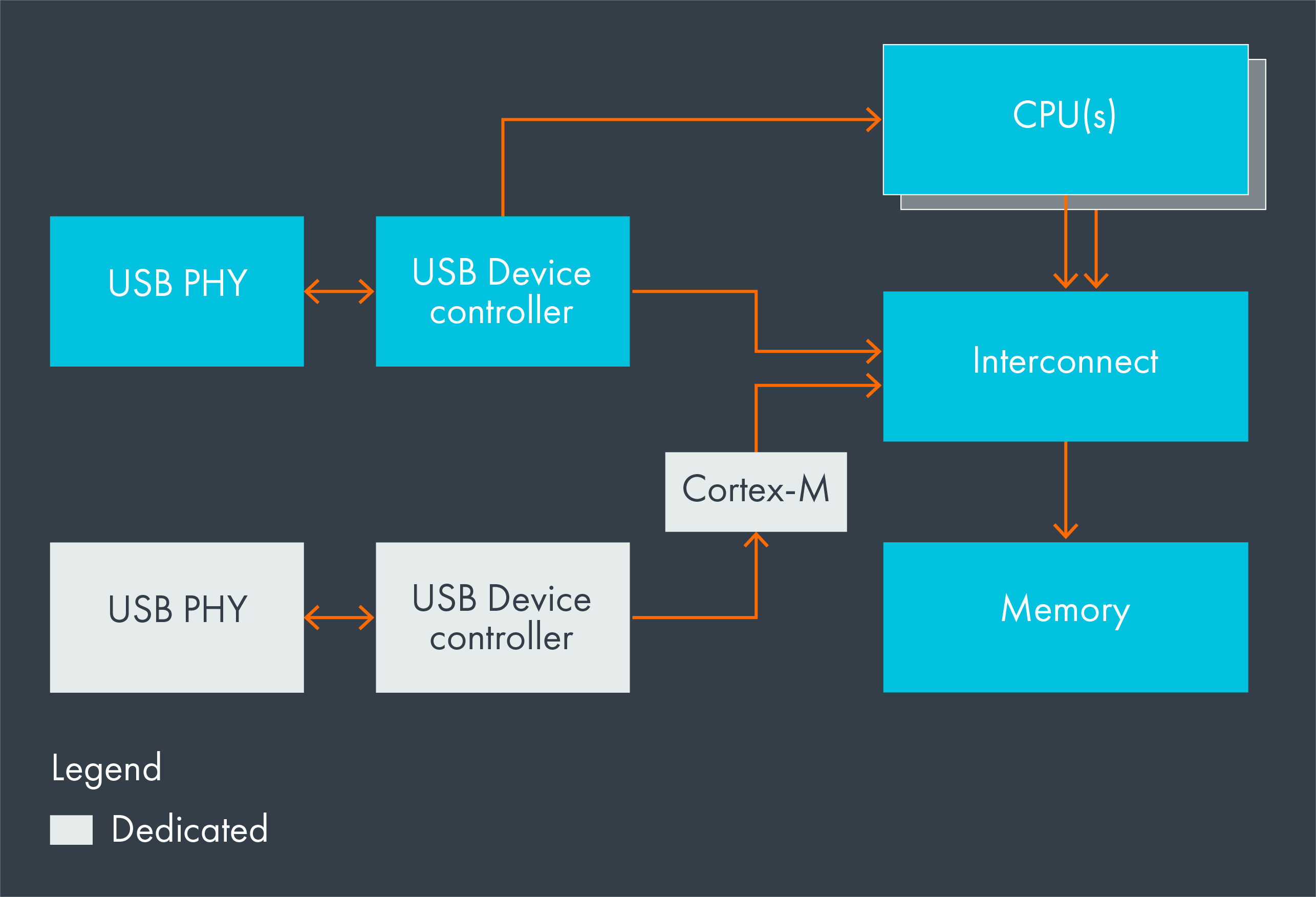 CoreSight SoC-600 – Arm Developer